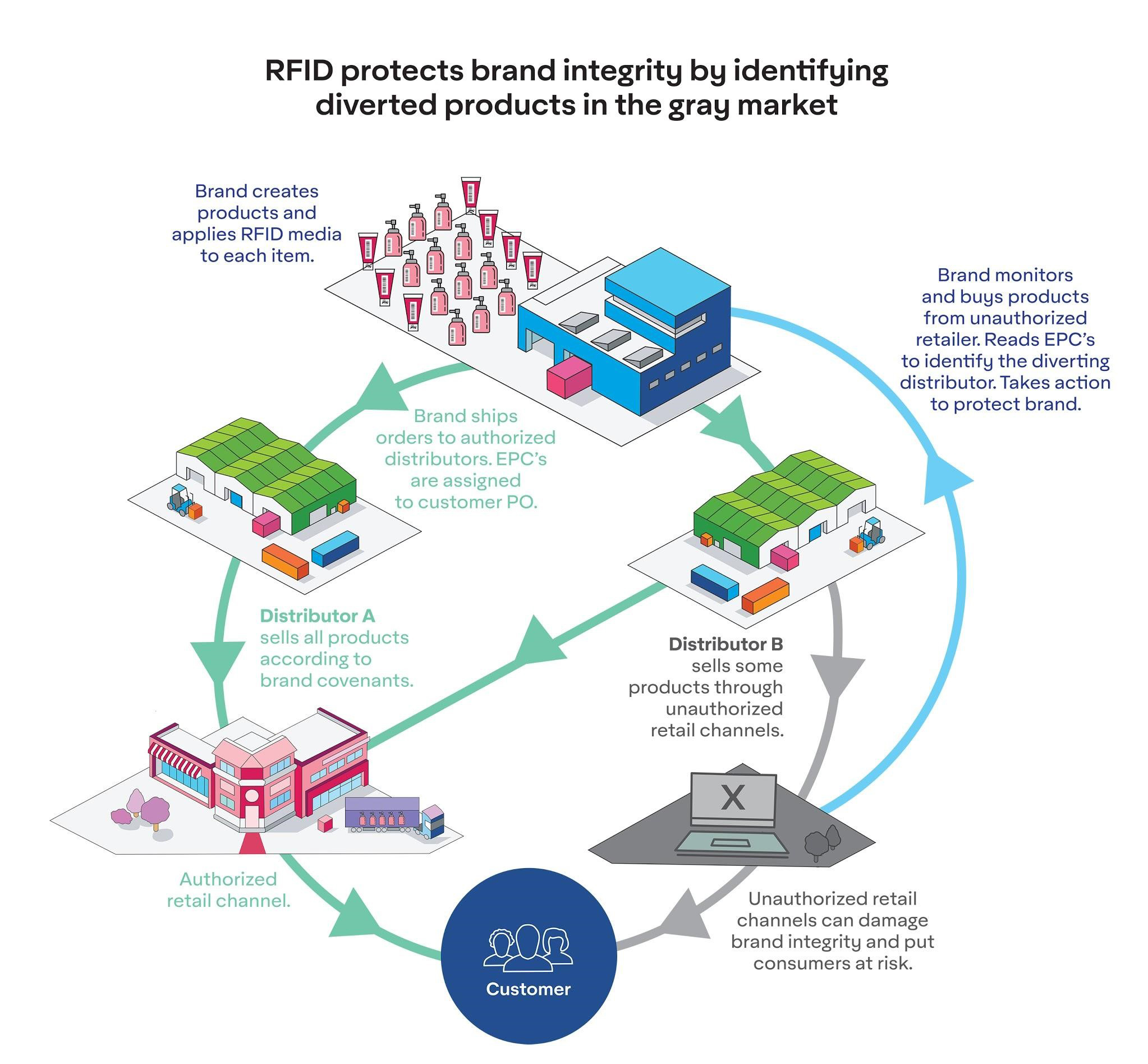 How RFID Technology is Taking on The Beauty Industry’s Shady Gray ...